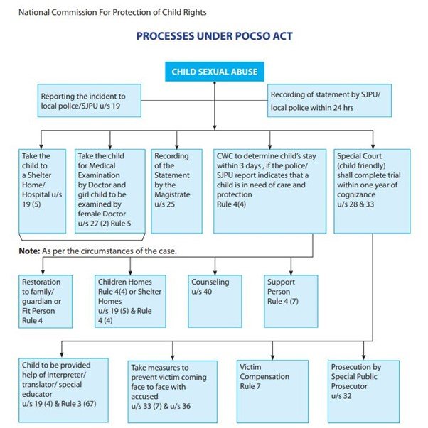 What does the POCSO Act say? | POSHequili